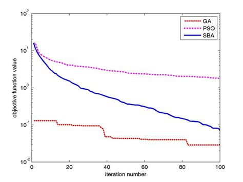 Results Of Applying Ga Pso And Sba To The Four Dimensional Rastrigin