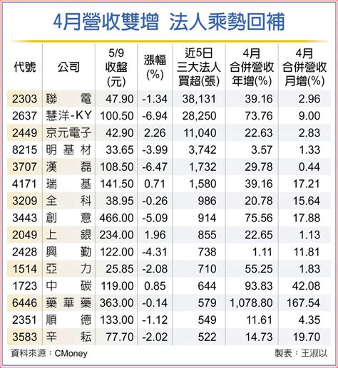 營收雙增法人挺 15檔釀反彈 證券．權證 工商時報