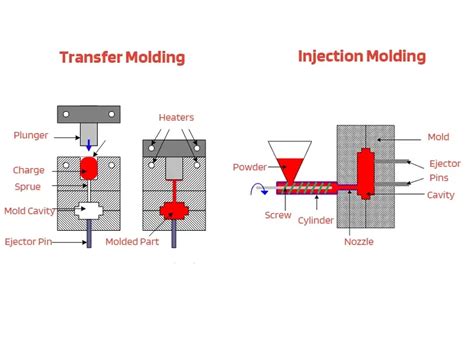 Transfer Molding And Injection Molding A Comprehensive Comparison ｜zhongde