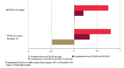 Correlation Between Equities Gold And Commodities Over The Long Run Download Scientific