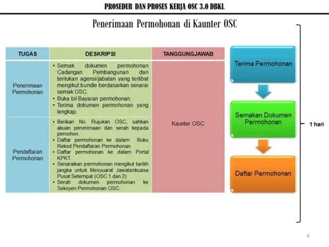 Portal Rasmi Dewan Bandaraya Kuala Lumpur Dbkl One Stop Center Osc