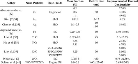 Thermal Conductivity Of Common Nanofluids Download Scientific Diagram
