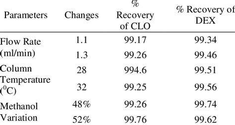 Robustness Result Of HPLC Method Download Table