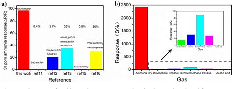 Figure 5 From High Sensitive Ammonia Sensors Based On Tin Monoxide Nanoshells Semantic Scholar