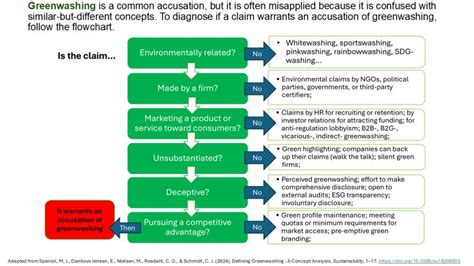 Is It Greenwashing Matthew Spaniol