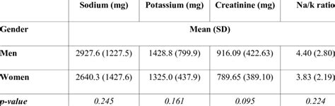 24 Hour Urine Data Sd Standard Deviation Download Scientific Diagram