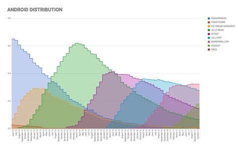 Android Distribution Updated For October 2017 Oreo Makes Huge Debut