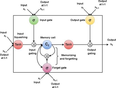 One Layer Lstm Mujeeb Et Al 2019 Download Scientific Diagram