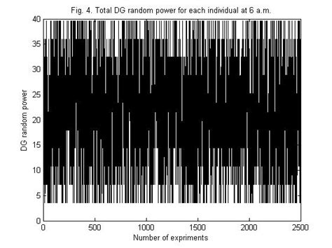 Investigating Distributed Generation Systems Performance Using Monte Carlo Simulation ⭐ متلبی