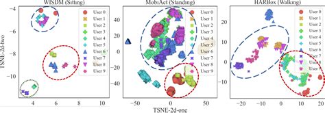 Figure 1 From Hierarchical Clustering Based Personalized Federated Learning For Robust And Fair