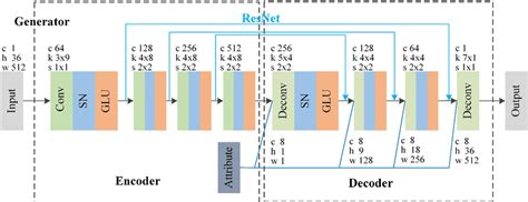 network architectures of encoder and decoder in the generator here