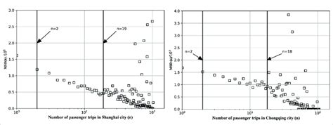 Distribution Of Msd In Shanghai Chongqing Dataset Download