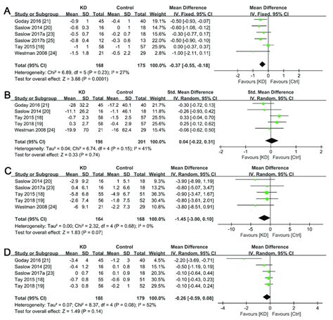 Forest Plots For The Effects Of Post Intervention Versus Baseline On