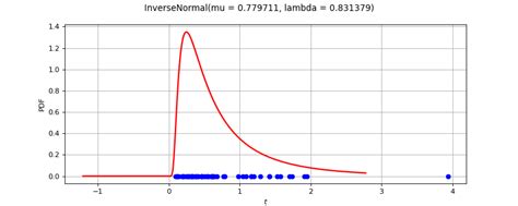 Inversenormalfactory — Openturns 124 Documentation