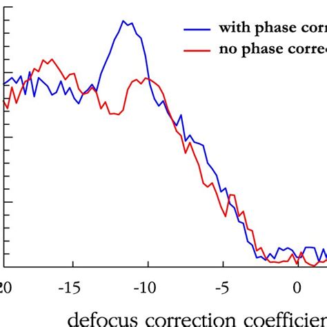 Graph Showing The Normalized Cross Correlation Gamma Between The