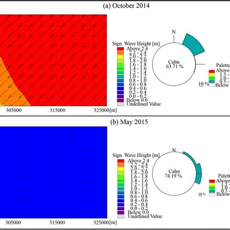 A Numerical Model Of Significant Wave Height And Direction With Wave