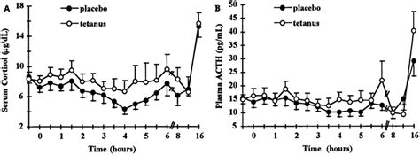 effects of tetanus toxoid and placebo injections on serum cortisol a