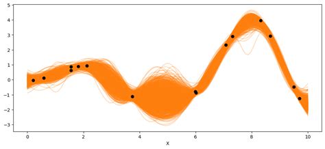 Gaussian Processes Bayesian Reasoning In Data Science DATA