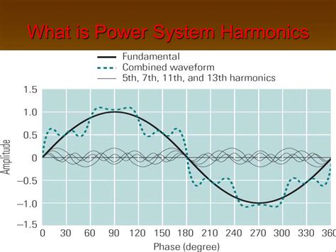 Power System Harmonics Causes And Effectppt