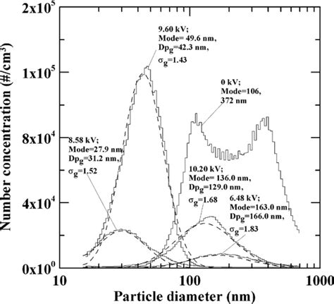 Particle Size Distributions Measured By Smps After Dilution Ratio Of 1 Download Scientific