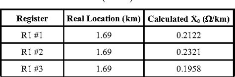 Table I From Estimation Of Zero Sequence Impedance Of Undergrounds Cables For Single Phase Fault