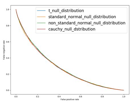 Hypothesis Testing The Distribution Doesnt Matter By Rohit