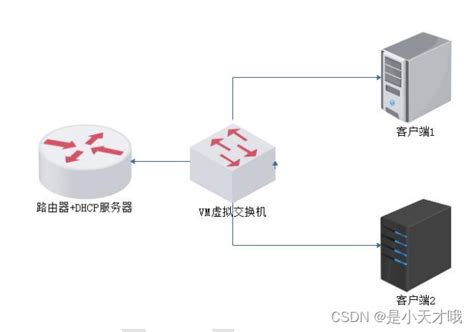 Linux服务 Dhcp超级作用域linuxdhcp超级作用域 Csdn博客