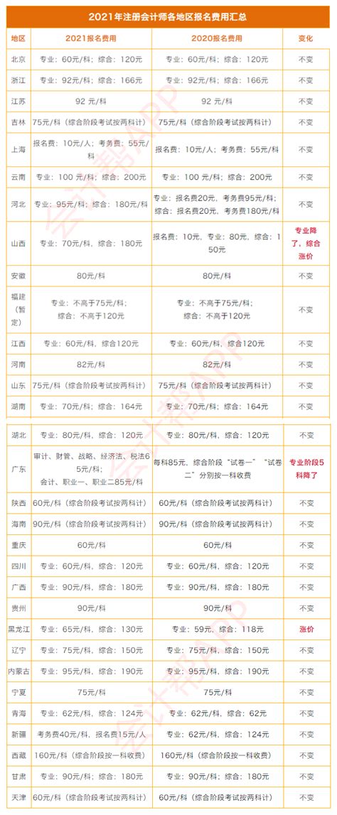 【已结束】注会缴费完成才算报名成功！相关注意事项点击查看！ 2023注册会计师cpa考试真题和答疑，注会2021报考条件查询入口，注册会计师