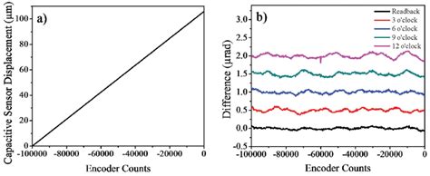 Encoder Alignment Measurements Taken Using The Capacitive Sensor A