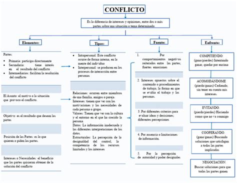 Mapa Conceptual Del Conflicto 5 Descargar Gratis Pdf Conflicto Proceso Ciencia Cognitiva