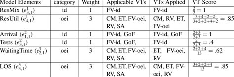 computation of validation technique coverage by element download table