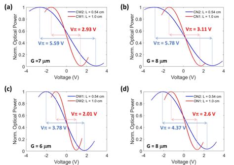 The Measured Normalized Optical Power As A Function Of Applied Voltage Download Scientific