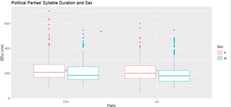 Help Qplot Boxplot Mean Value In The Wrong Position Rrstudio