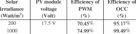 Comparison Of Efficiencies Of PWM And OCC Modulator Download Scientific Diagram