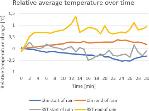 Figure 1 From Enhancement Of Road Weather Services Using Vehicle Sensor
