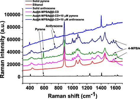 Raman Spectra Of Pyrene Solid Anthracene Solid And Ethanol Sers Download Scientific