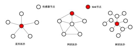 无线传感器网络传感器网络智能传感器第9页大山谷图库