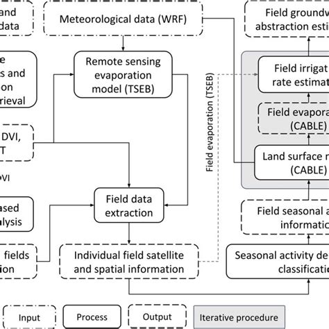 Flow Chart Outlining The Main Inputs Dashed Dotted Processes Dot Download Scientific