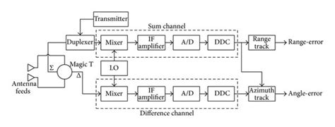 Block Diagram Of The Sum Difference Amplitude Comparison Monopulse In Download Scientific