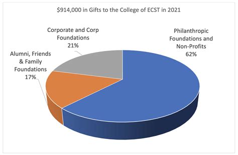 Alums And Friends Of Ecst Step Up In 2021 Cal State La
