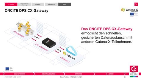 hm24 connected ecosystems aas edc traceability qualität pcf dpp oncite dps edc gui