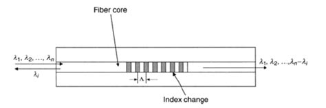 The Fundamental Of Fiber Bragg Grating Fbg Sensor