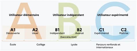 Cecrl Anglais à Quoi Correspondent Les Niveaux A1 à C2 Actualités
