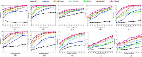 Figure 11 From A Fast And Robust Matching Framework For Multimodal Remote Sensing Image