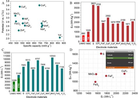 A Theoretical Specific Capacity And Operational Voltage For