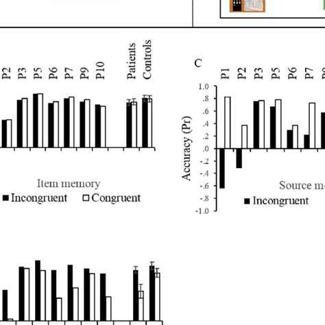 E Experiment 1 Design And Results A Schematic Of Encoding Item And Download Scientific