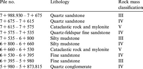 Summary Of Geological Conditions Download Scientific Diagram