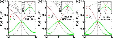 Color Online Hydrostatic Pressure Induced S P Band Inversion For A
