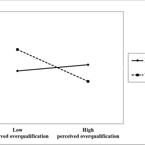 Job Tenure Moderates The Effect Of Perceived Overqualification On Work Download Scientific