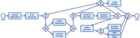 A Bpmn Model Describing The Lifecycle Of An Application Each Activity